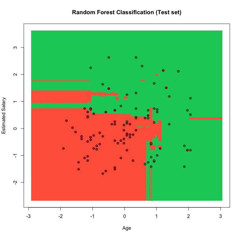 Classification Models in Python and R – Utterberg Data & Development